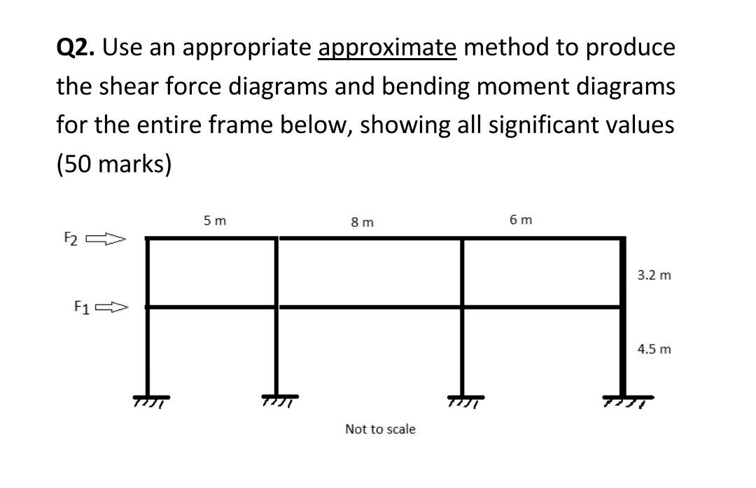 Solved Q2. Use an appropriate approximate method to produce | Chegg.com
