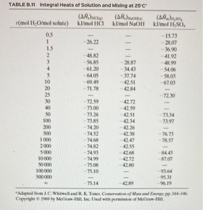 Solved 1. (5 pts) The heat of solution of a solute A in | Chegg.com