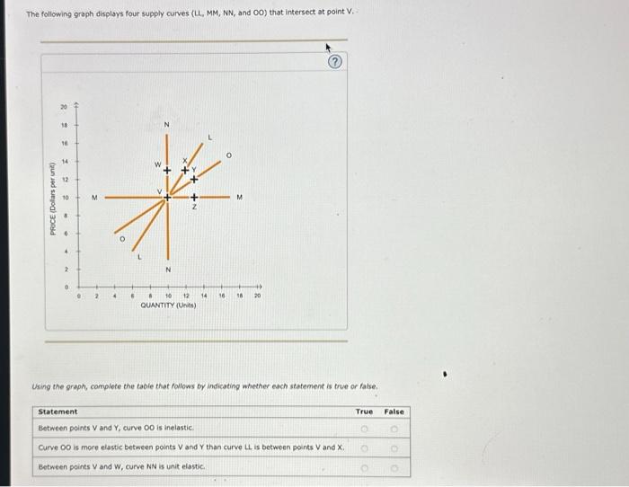 Solved The following graph displays four supply curves | Chegg.com