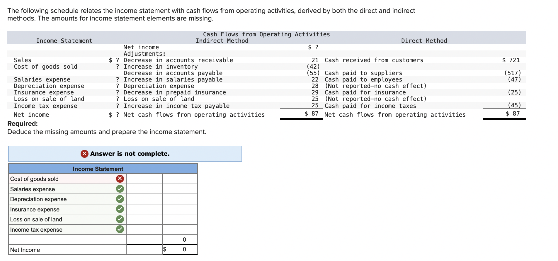 Solved The following schedule relates the income statement | Chegg.com