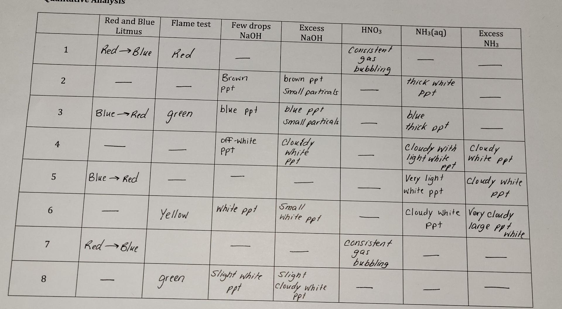 Solved I need help checking my Cation and Anions for the | Chegg.com