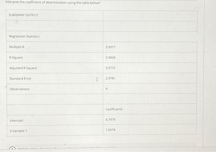 Solved Interpret the coefficient of determination using the | Chegg.com Solved Interpret the coefficient of determination using the | Chegg.com