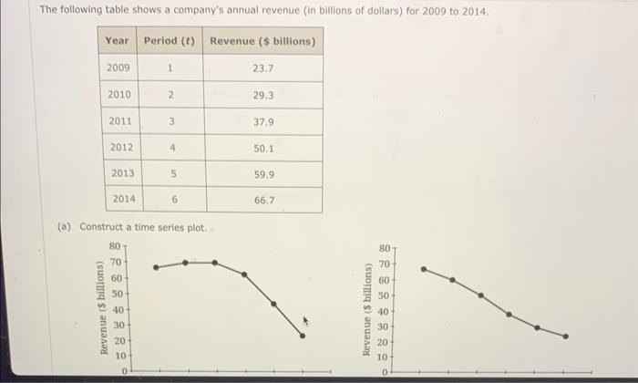Solved (a) Construct a time series plot.Revenue (\$ | Chegg.com