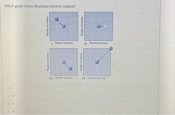 Solved Which graph below illustrates electron capture? IV II | Chegg.com
