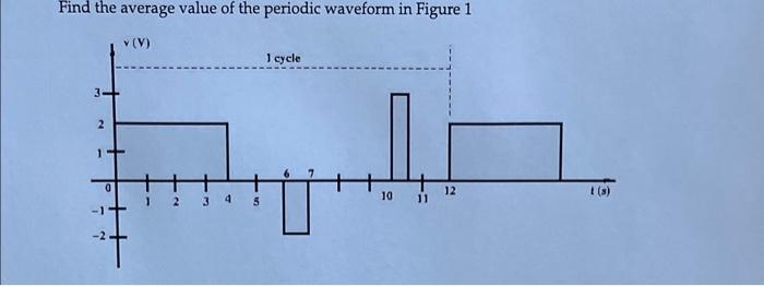 Solved Find the average value of the periodic waveform in | Chegg.com