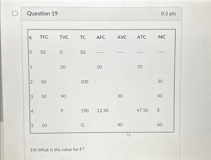 Solved Question 19 q 0 1 2 3 14 5 TFC 50 50 50 50 TVC 0 20 | Chegg.com