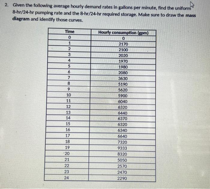 Solved 2. Given the following average hourly demand rates in | Chegg.com