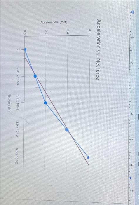 Solved Acceleration vs. Net force | Chegg.com