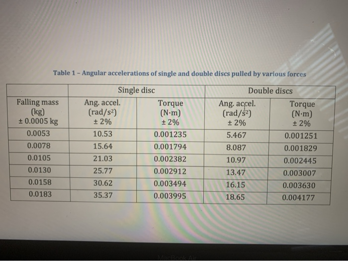 Solved Table 1 - Angular accelerations of single and double | Chegg.com