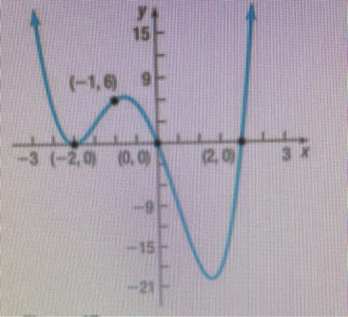 Solved Example 3.1.5: Write a polynomial function whose | Chegg.com