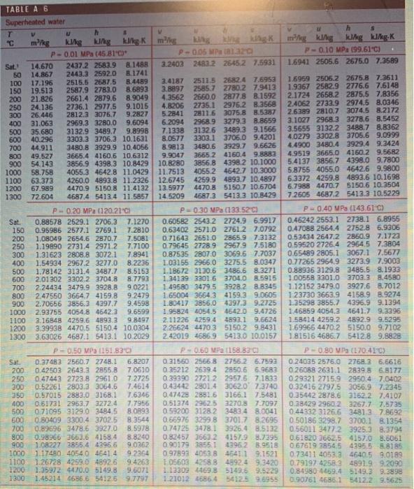 Solved Problem 1 (15 pts): Figure 1 provides steady-state | Chegg.com