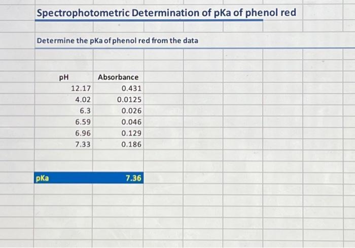 Solved Spectrophotometric Determination of pKa of phenol red | Chegg.com