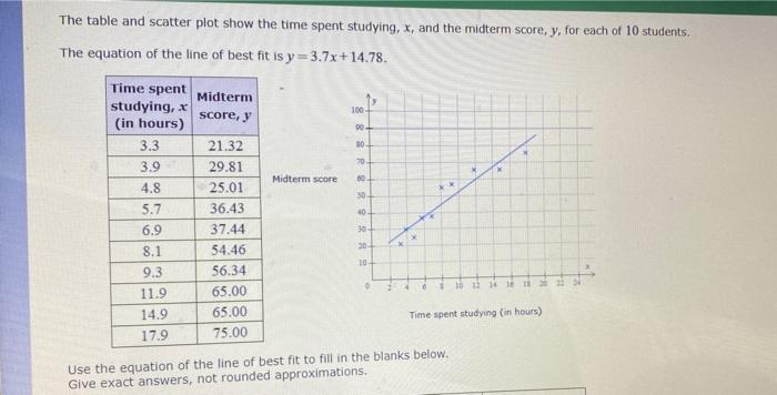 Solved The table and scatter plot show the time spent | Chegg.com