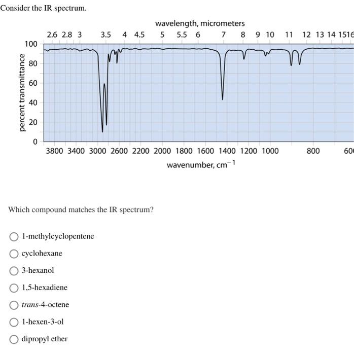 Solved Consider the IR spectrum. wavelength, micrometers 5 | Chegg.com