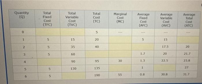 Solved Quantity (0) Total Fixed Cost (TFC) Total Variable | Chegg.com