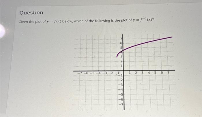 Solved Given the plot of y=f(x) below, which of the | Chegg.com