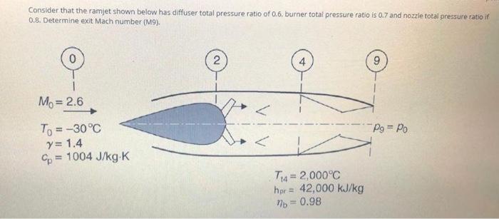 Solved Consider that the ramjet shown below has diffuser | Chegg.com