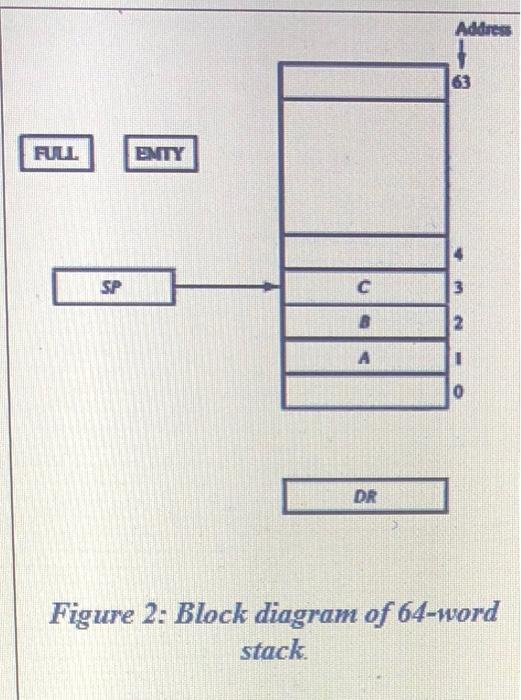 Solved Question #2 (2 marks): Let SP=000000 in the stack of | Chegg.com