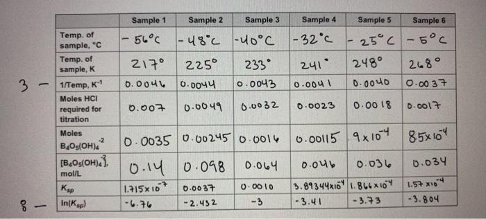 1. Complete Table 2 above. In Excel, plot In(Ksp) vs | Chegg.com