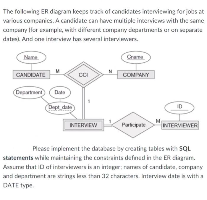 Solved The following ER diagram keeps track of candidates | Chegg.com