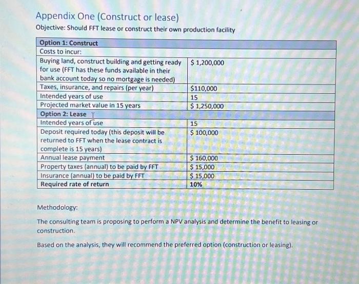 Solved Appendix One (Construct or lease) Objective: Should | Chegg.com