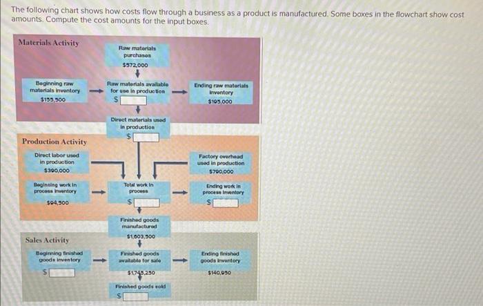 Solved The following chart shows how costs flow through a | Chegg.com