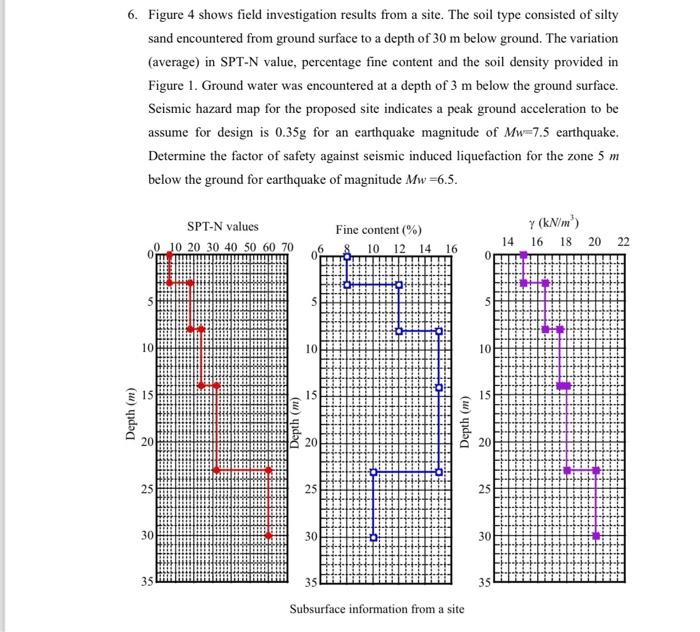 Solved Figure 4 shows field investigation results from a | Chegg.com