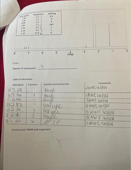 Solved C12H16 Degrees of unsaturation: Structure and "HNMR | Chegg.com
