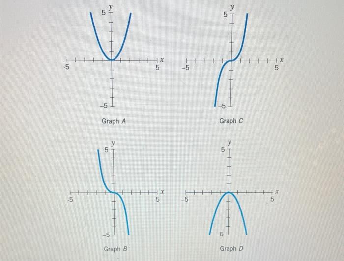 Solved Consider the accompanying graphs of four functions of | Chegg.com