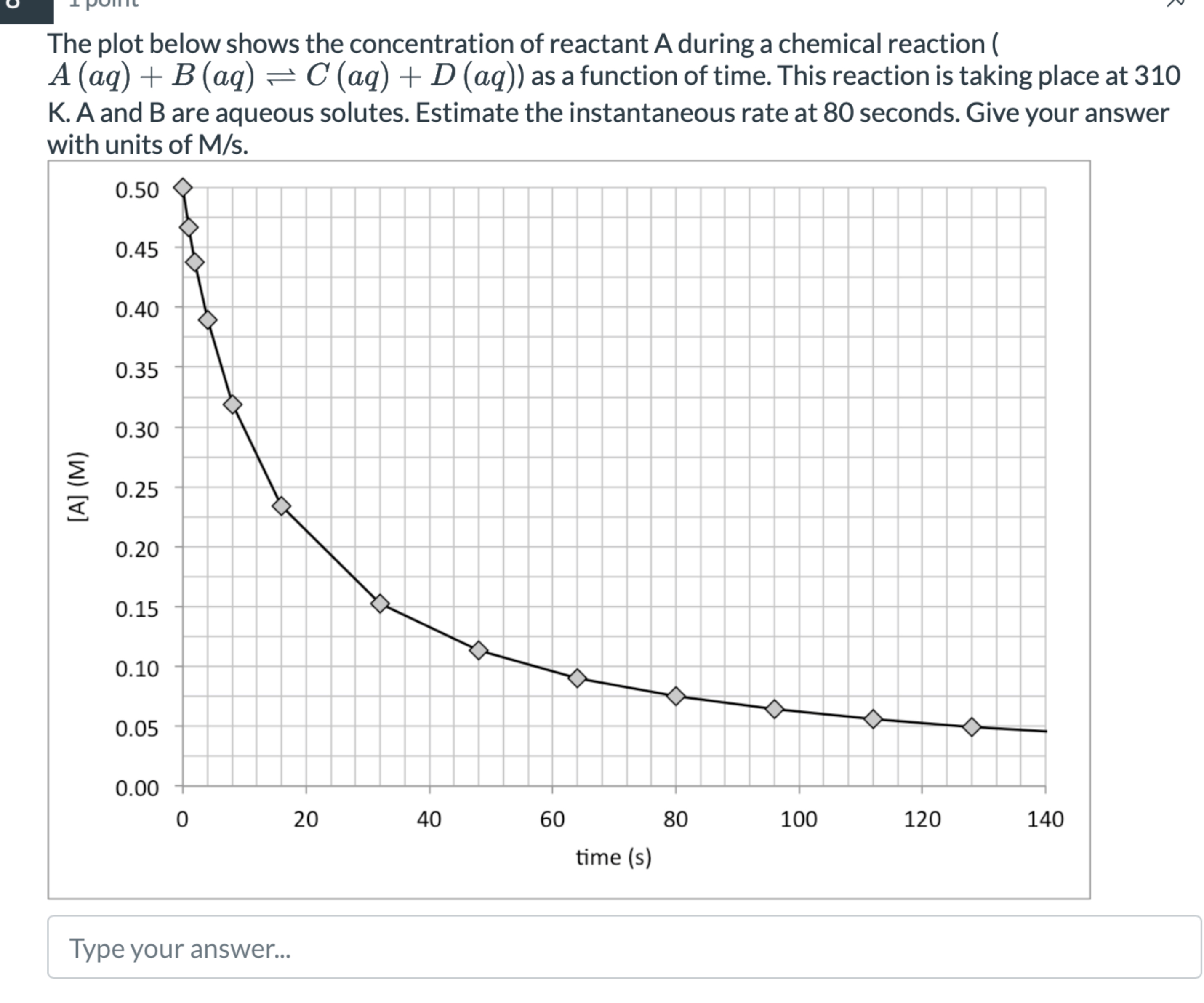 Solved The plot below shows the concentration of reactant A | Chegg.com