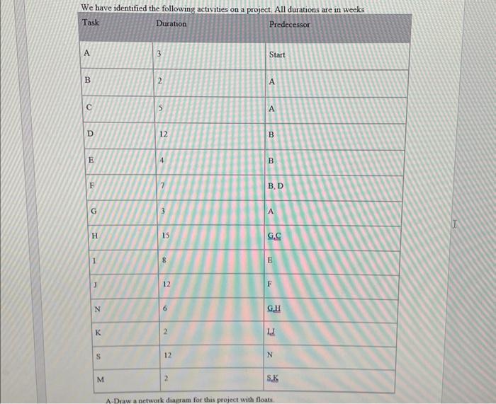 Solved We have identified the following activities on a | Chegg.com
