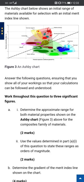 Solved 02-UK1 N 0171% D 12:33 The Ashby chart below shows an | Chegg.com