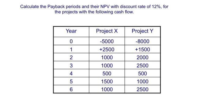 Solved Calculate the Payback periods and their NPV with | Chegg.com