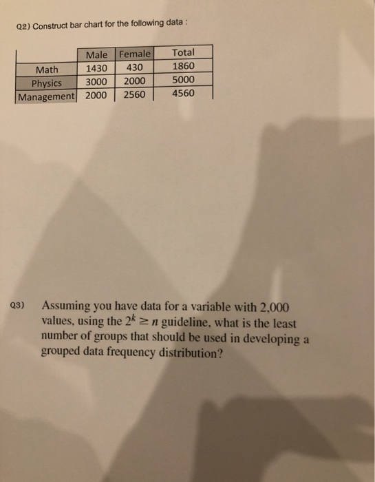 Solved Q2) Construct bar chart for the following data: Male | Chegg.com