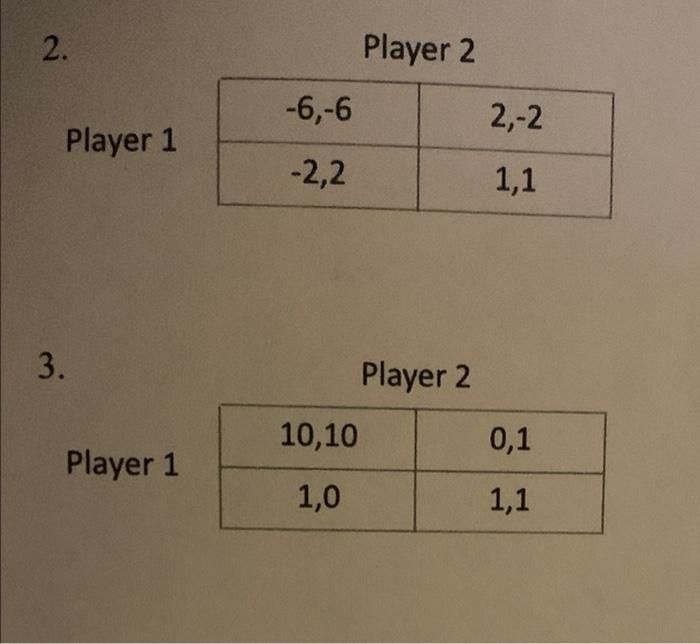Solved 2. Player 2 -6,-6 2,-2 Player 1 -2,2 1,1 3. Player 2 | Chegg.com