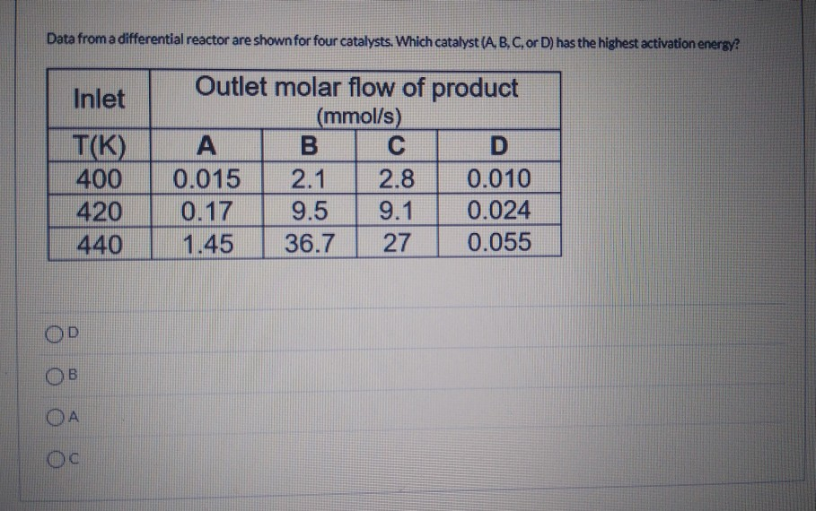 Solved Data from a differential reactor are shown for four | Chegg.com