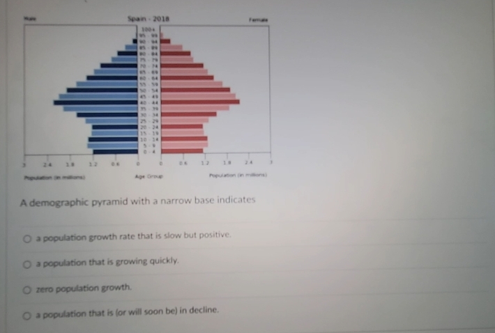 A demographic pyramid with a narrow base indicatesa | Chegg.com
