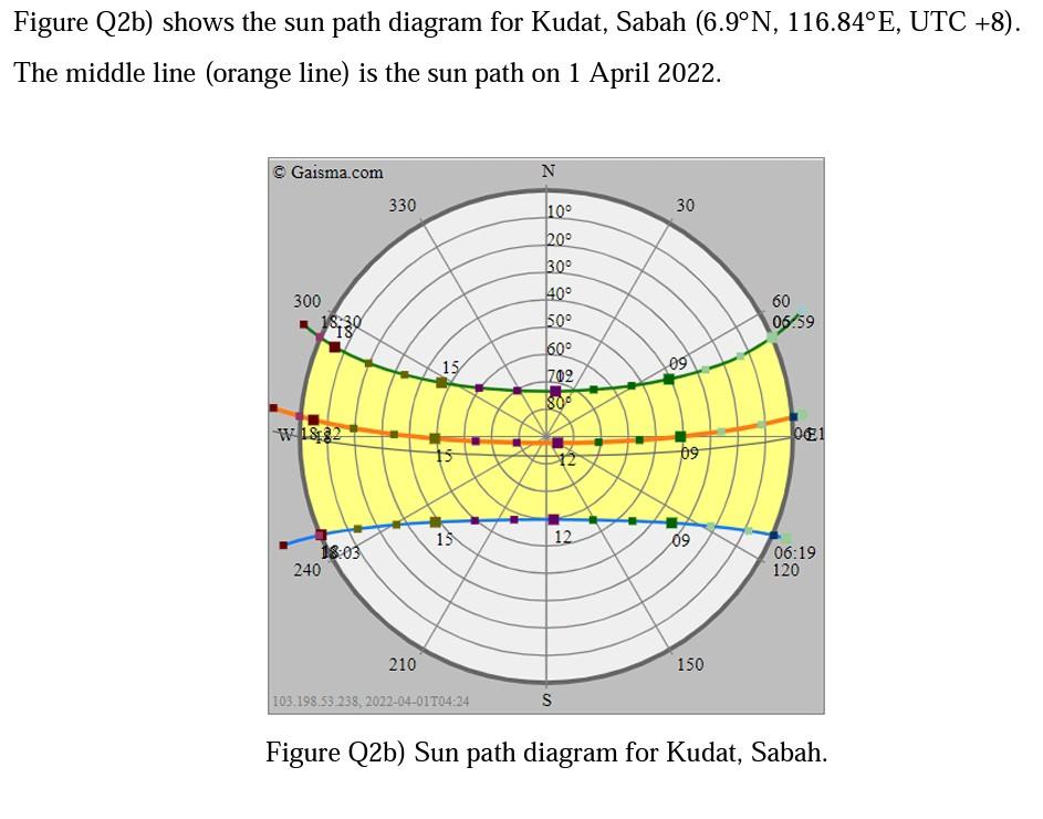 Figure Q2b) shows the sun path diagram for Kudat, | Chegg.com