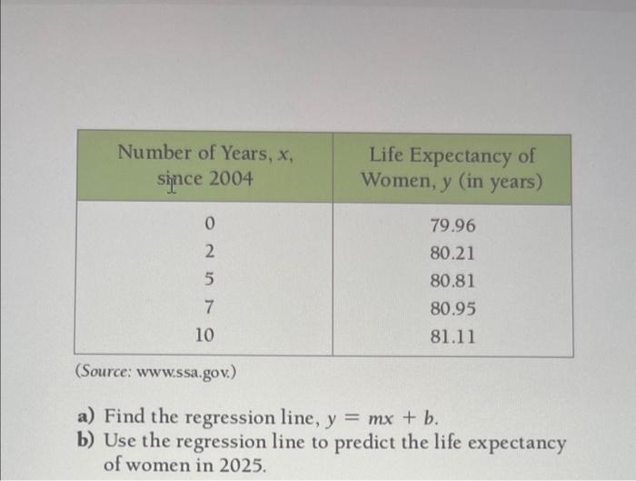 [Solved]: 1. Life expectancy of women. Consider the data in