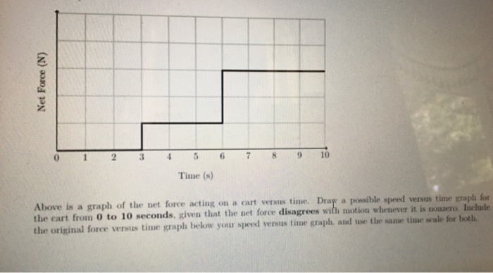 Solved Net Force (N) 4 5 6 Time (s) Above is a graph of the | Chegg.com