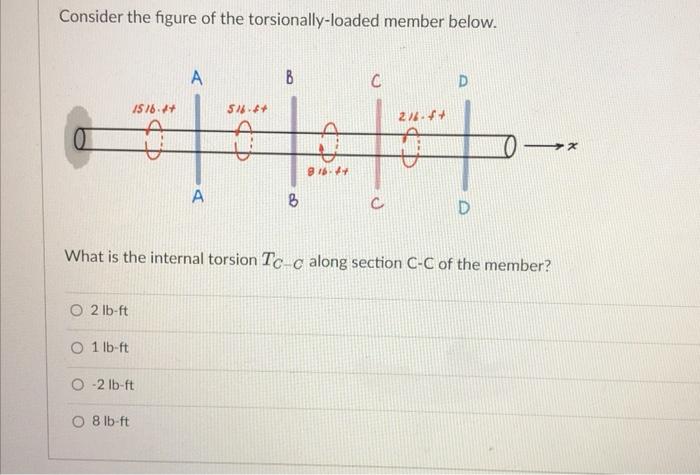 Solved Consider the figure of the torsionally-loaded member | Chegg.com