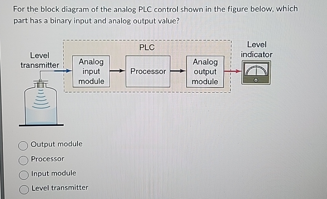 For the block diagram of the analog PLC control shown | Chegg.com