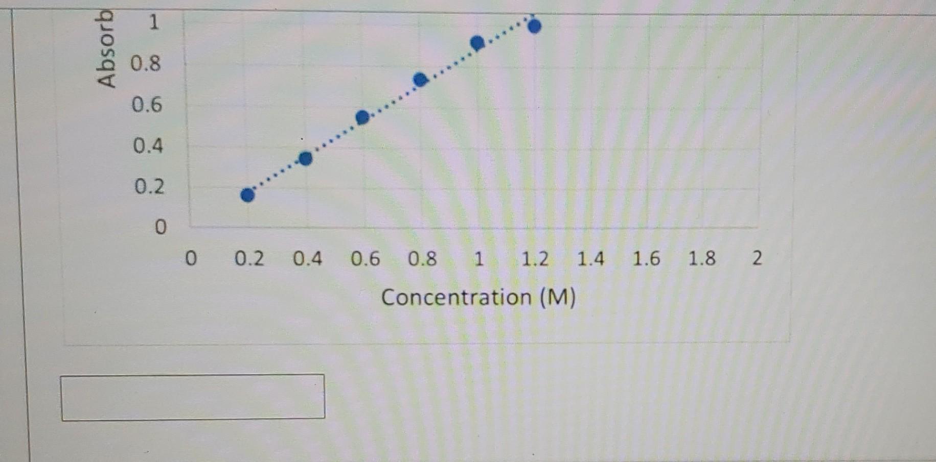 Solved Based on the following graph of absorbance vs. | Chegg.com
