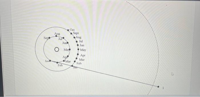 Solved Project 9-2. Retrograde motion. Planets tend to move | Chegg.com