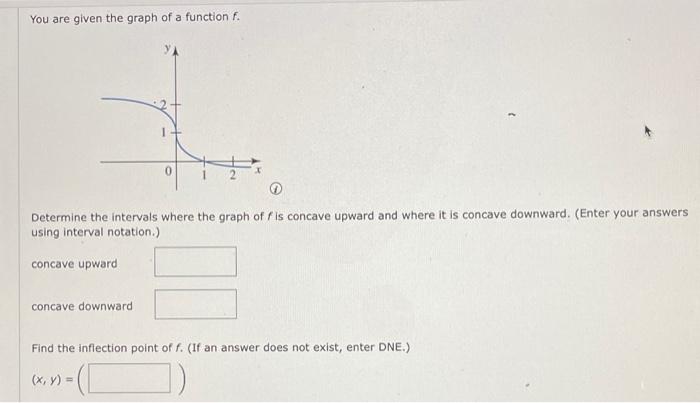 Solved You are given the graph of a function f. Determine | Chegg.com