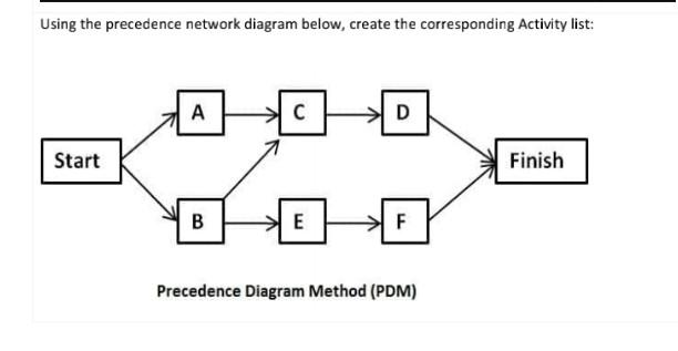 Solved Using the precedence network diagram below, create | Chegg.com
