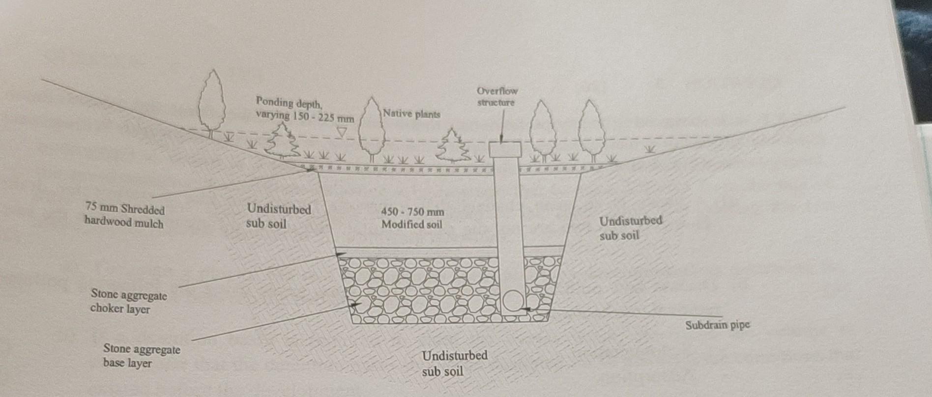 Solved Fig. 1.0 is a bioretention cell constructed to | Chegg.com