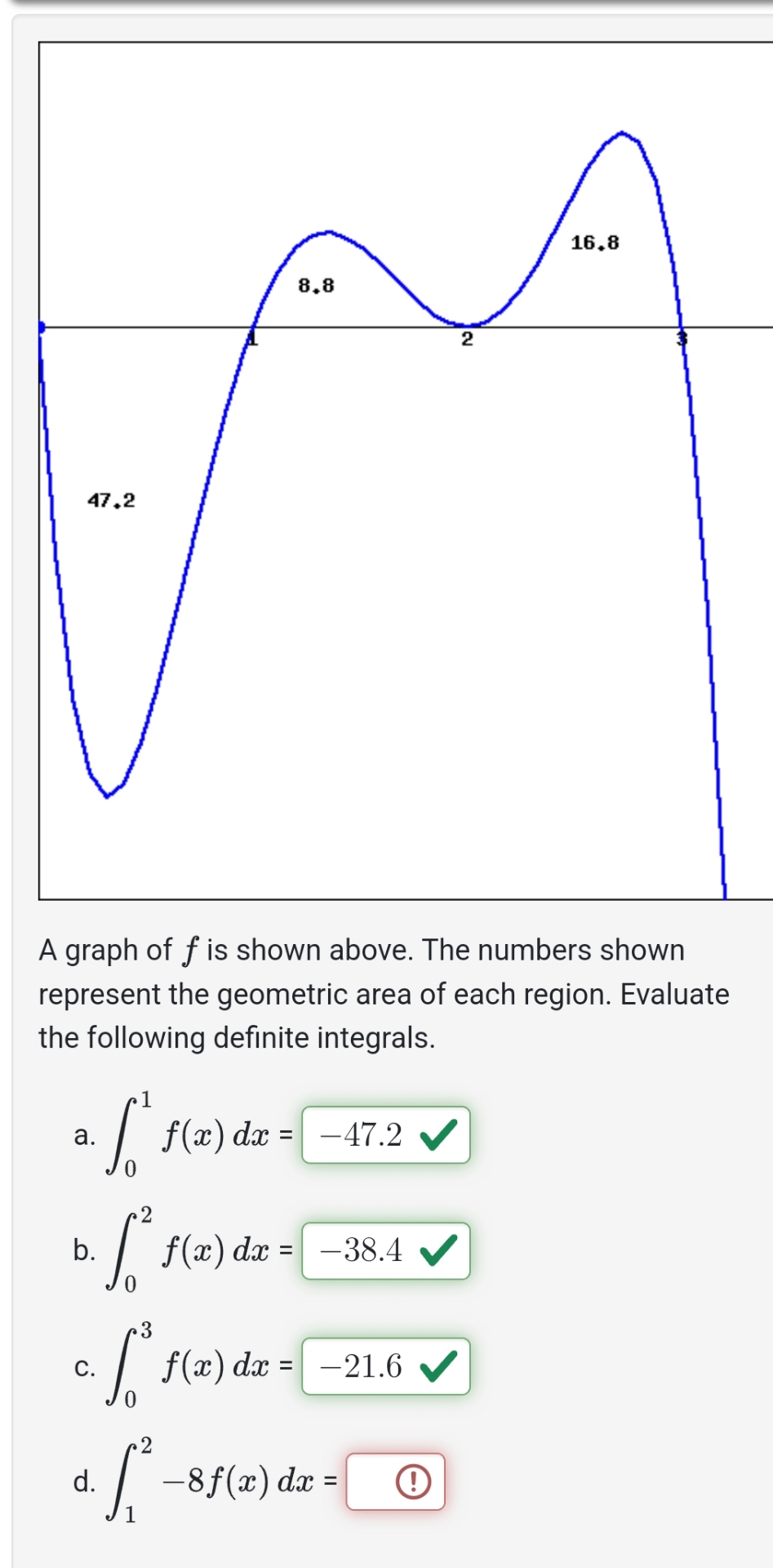 Solved A graph of f ﻿is shown above. The numbers shown | Chegg.com