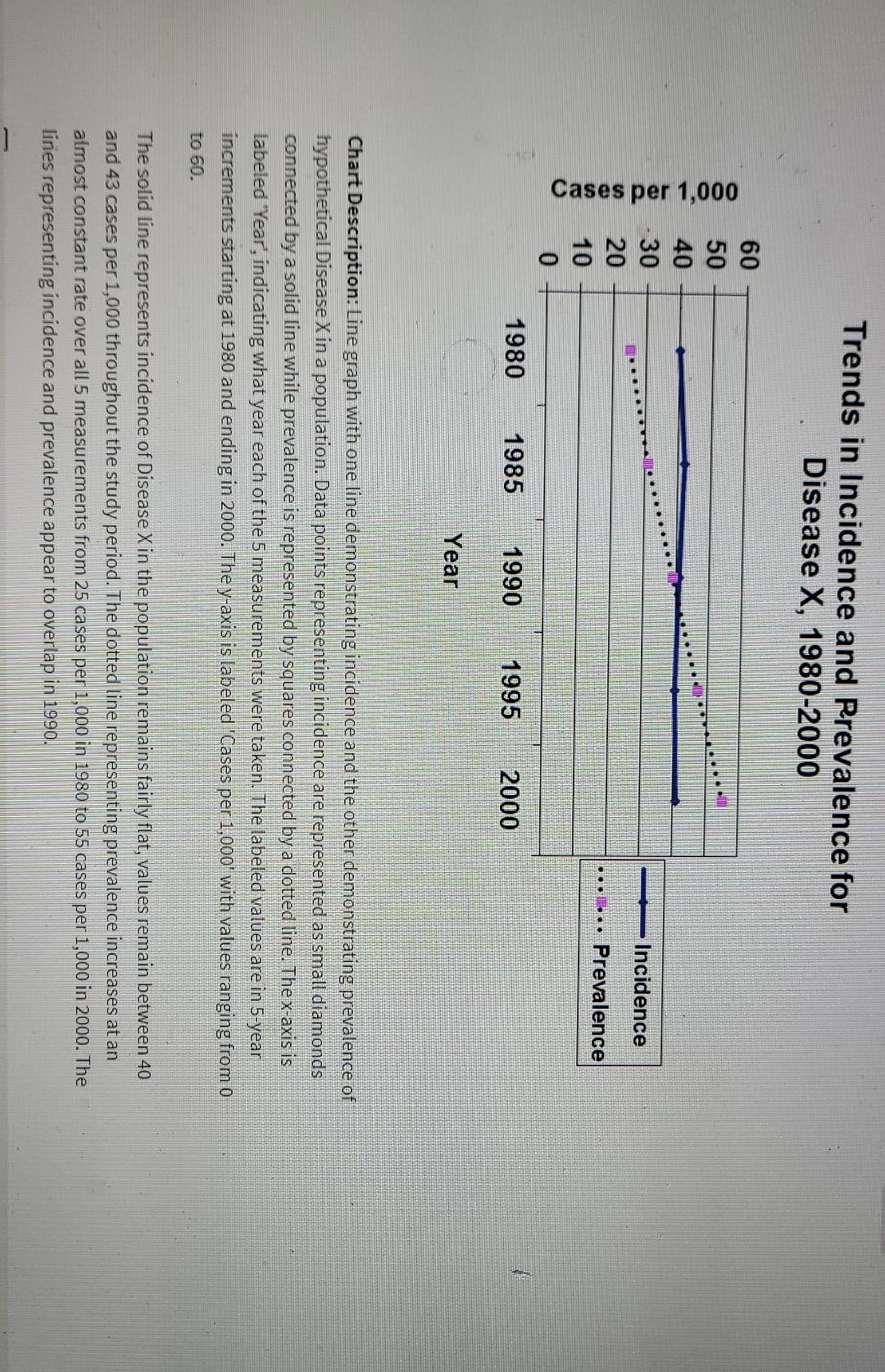 Solved Trends in Incidence and Rrevalence for Disease | Chegg.com