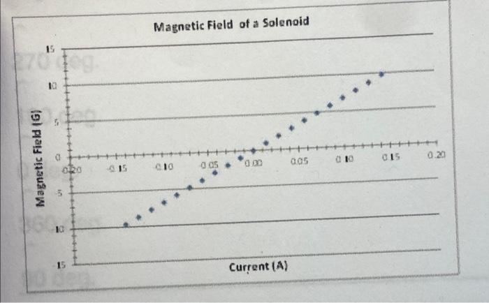Solved Q13: The graph shows the magnetic field of a solenoid | Chegg.com
